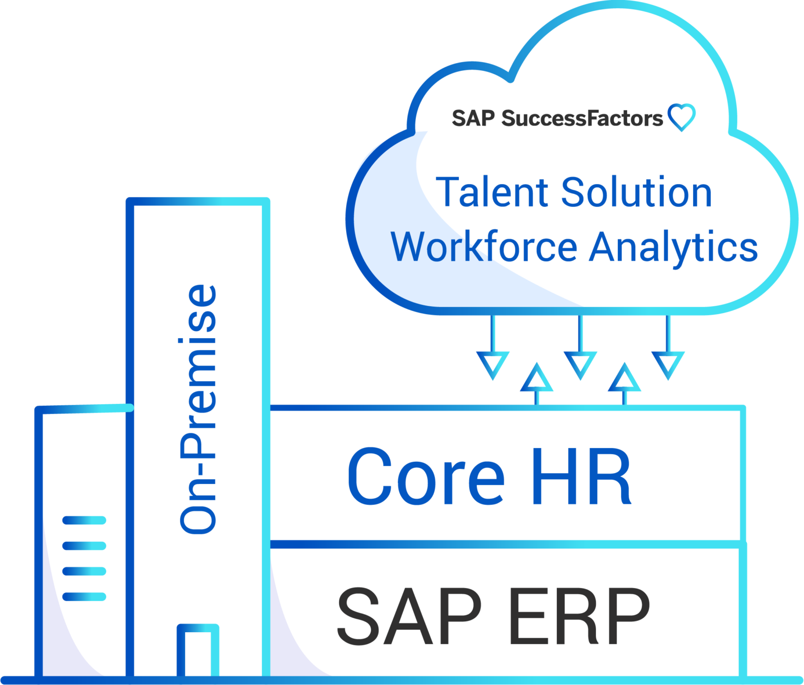 SAP ERP HCM/ Hybrid – Vertical Dot – Human Experience – Technology