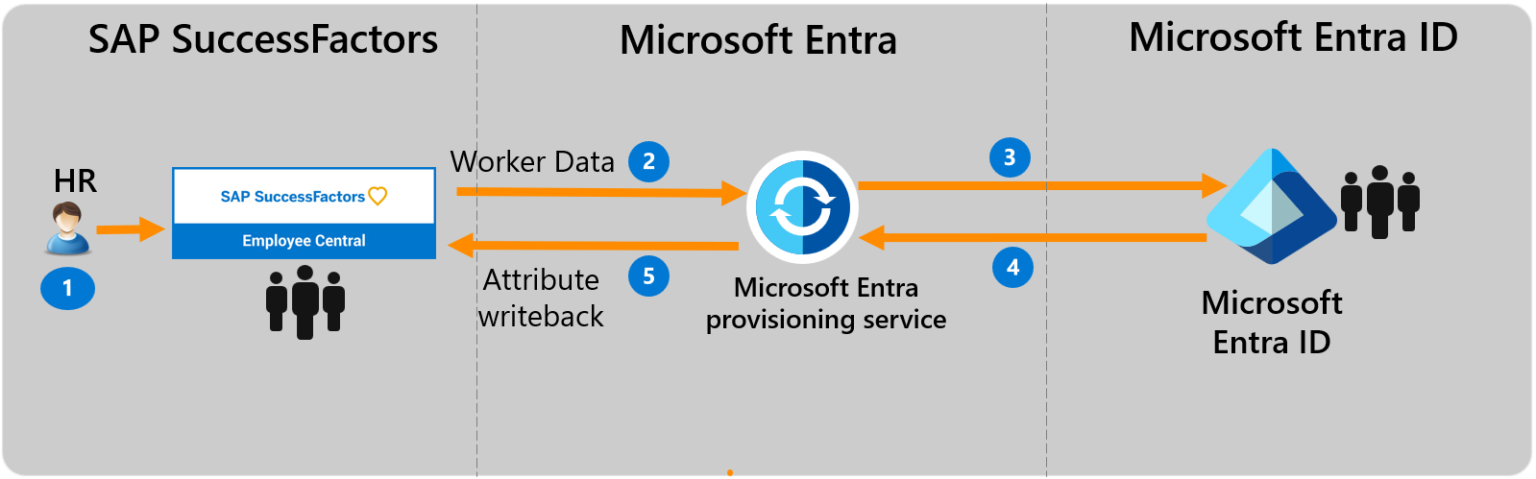 Configuration of SAP SuccessFactors system to collaborate with ...